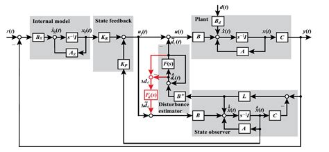 我校教师关于扰动抑制的研究成果发表于控制理论领域顶级期刊 电气与控制工程学院