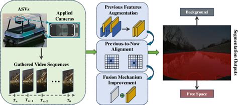 figure 10 from visual temporal fusion based free space segmentation for