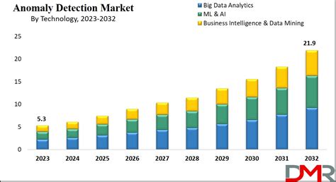 Anomaly Detection Market Set To Hit Usd 21 9 Billion By 2032