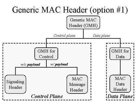 Mac Header Design Analysis For Upper Mac Ieee Mac Header Design Analysis For Upper Mac Ieee