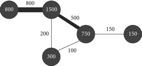 schematic diagrams of a node degree and b node strength in network