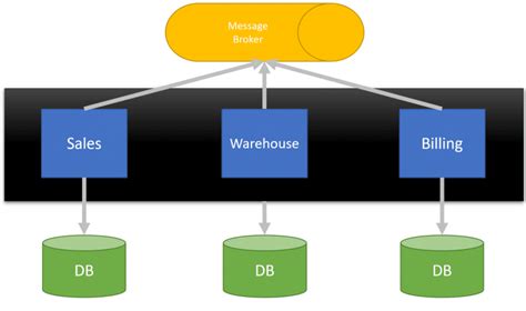 Do Microservices Require Containers Docker Kubernetes CodeOpinion