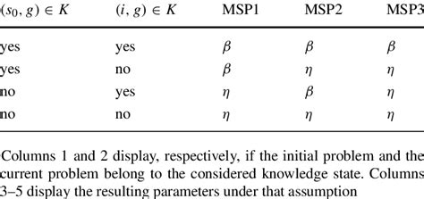 summary of the parameters obtained under the three assumptions