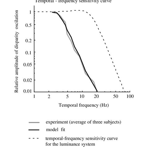 The Experimental Temporal Frequency Sensitivity Curve For Disparity