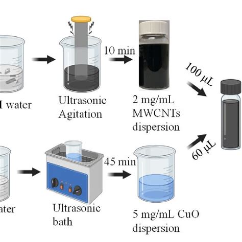 Schematic Diagram Of The Preparation Of The Cuo−mwcntsspce Sensing Download Scientific Diagram