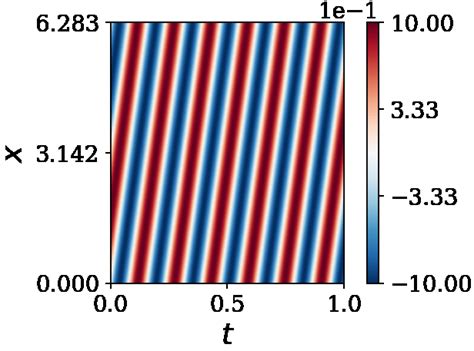 Convection Equation A Exact Solution B Predicted Solution C