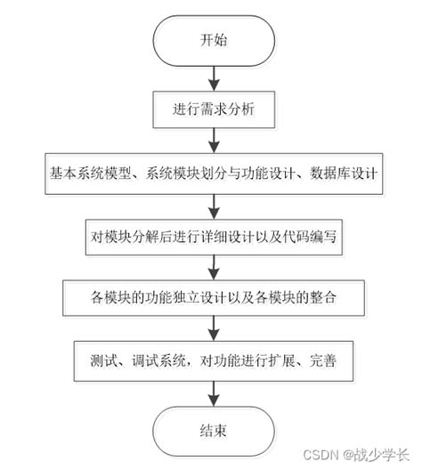 [附源码]java ssm计算机毕业设计高校学生综合素质测评系统（程序 lw 战少学长的博客 csdn博客