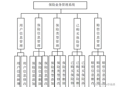 基于java保险业务管理系统设计实现源码lw部署文档讲解等java保险项目经验案例 Csdn博客