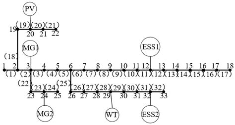 Power Flow Optimization Strategy Of Distribution Network With Source And Load Storage