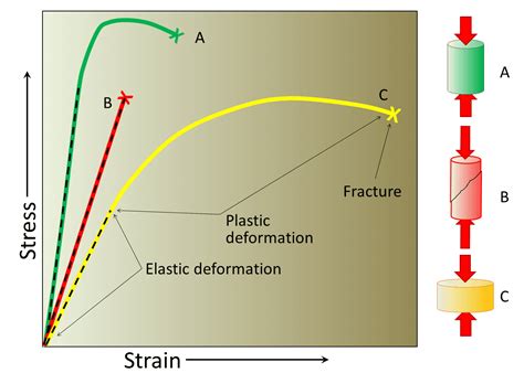 Normal And Shear Strain Statics And Strength Of Materials Class Notes