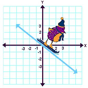 Slope Linear Relationships