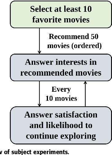 Figure 3 From Individual Persistence Adaptation For User Centric Evaluation Of User Satisfaction