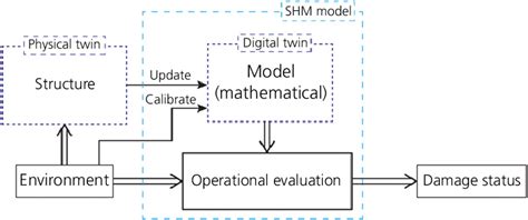 Digital Twin Approach Of Shm Download Scientific Diagram