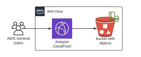 optimizing aws s3 bucket types and costs with lifecycle strategies by