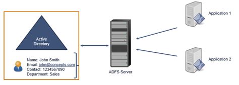 What Is Adfs Active Directory Federation Services