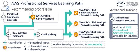 Apn Partner Aws Professional Services Learning Path Moved
