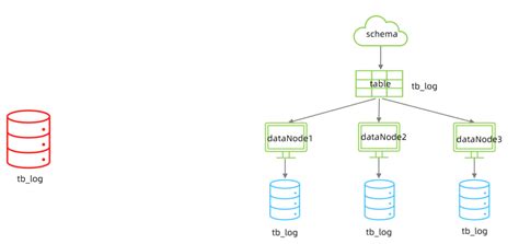 Mysql 分库分表详解（五）schema 所有的表分库 Csdn博客