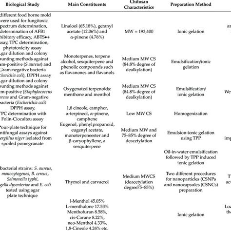 Chitosan Nanoparticles Loaded With Essential Oils Download Scientific Diagram