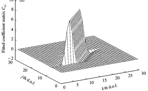 A Fitted Coefficient Matrix Of The Exponential Model For
