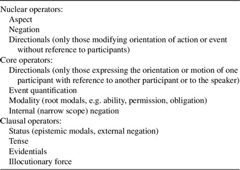 table 1 1 from exploring the syntax semantics interface semantic scholar