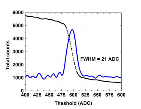 Threshold Scan Of The F08 Nn 200 50 With A 15 Kev X Ray Beam