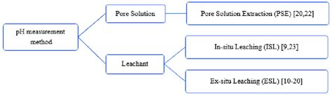 PH Measurement Methods Categorised By Different Types Of Sample Download Scientific Diagram