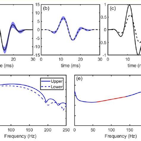 Use Of The Spectral Ratio Method To Determine Seismic Attenuation