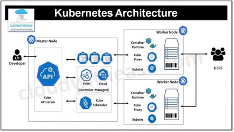 Kubernetes K8s Containerization Cloudnative Devops… Saurabh Soni