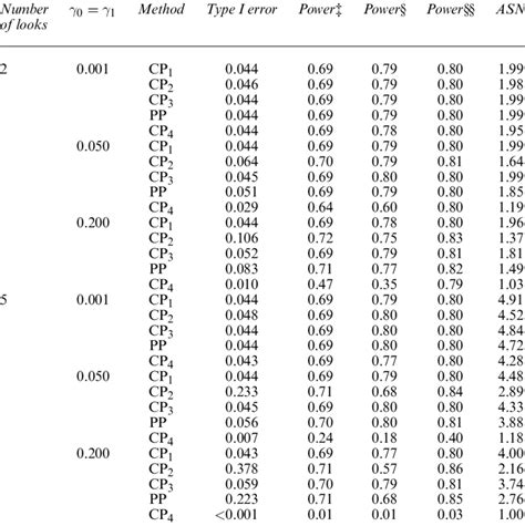 type i error power and average sample number asn under hypothesis h 0