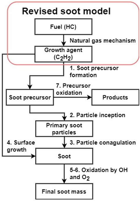 Soot And Combustion Models For Direct Injection Natural Gas Engines Kang Pan James Wallace 2022