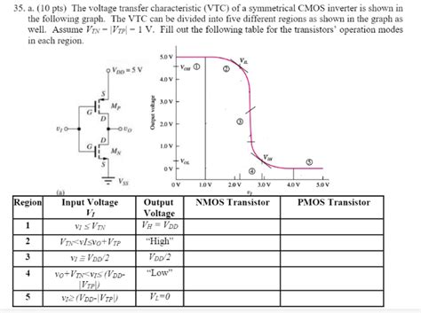 Solved 35 A 10 Pts The Voltage Transfer Characteristic