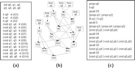 The Qasm Description Of The Steane [[7 1 3]] Encoding Circuit And Its Download Scientific
