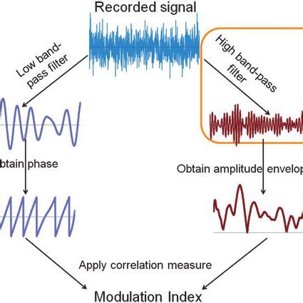 Amplitude Modulated Signal A Hz Modulation Frequency F M Sine Download Scientific