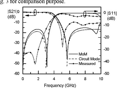 Compact Coplanar Waveguide Low Pass Filter Using A Novel Electromagnetic Bandgap Structure