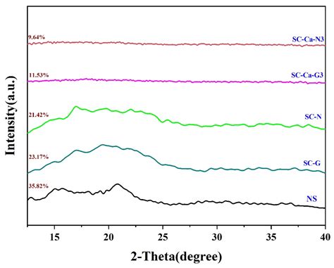Enhancement Of Starch Gel Properties Using Ionic Synergistic Multiple Crosslinking Extrusion