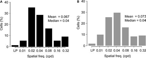 frontiers visual tuning properties of genetically identified layer 2