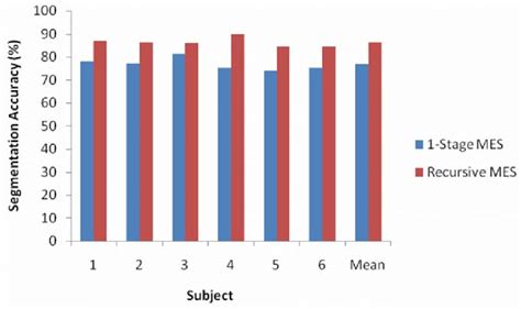 Per Subject Segmentation Accuracy For One Stage Mes And Recursive Mes