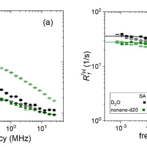 1 H A And 2 H B Nmrd Relaxation Rate R 1 As A Function Of Larmor