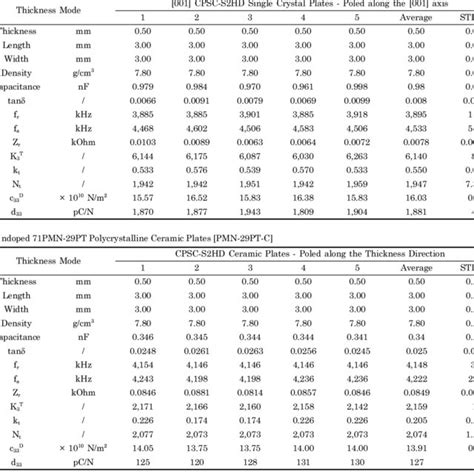Dielectric And Piezoelectric Properties Of A 001 Single Crystals Download Table