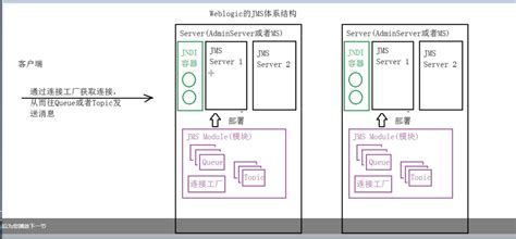 Weblogic之高级进阶jms的应用 Luzhouxiaoshuai 博客园