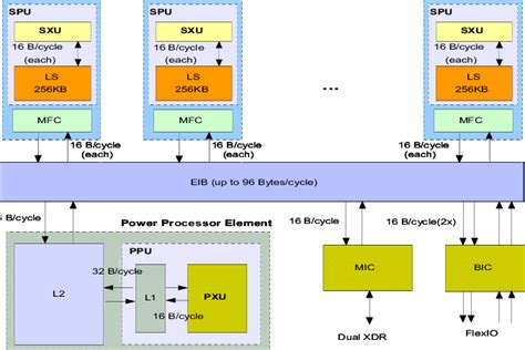 The Cell Broadband Engine Architecture Download Scientific Diagram