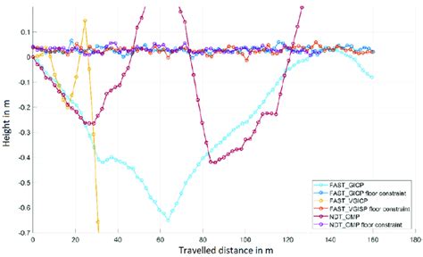 Height Profile As A Function Of The Distance Covered In The Corridor Of Download Scientific