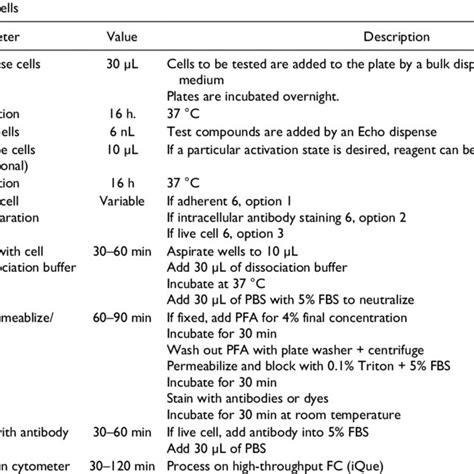 Example Protocol Of The Typical Steps In An Htfc Assay Download