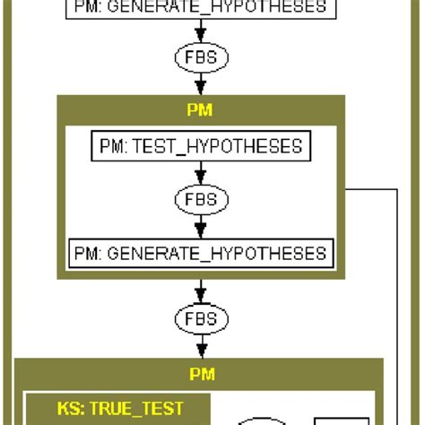 MODEL ECS Representation Of The Sub Task Test Hypotheses Download