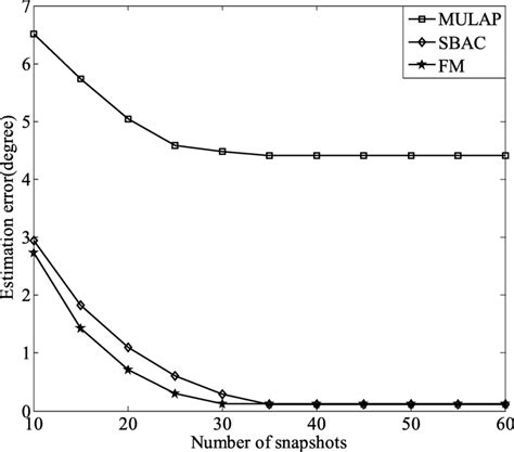 Estimation Errors Versus Number Of Snapshots Download Scientific Diagram