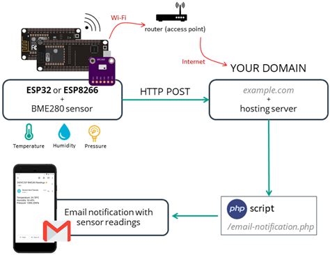 Esp32esp8266 Send Email Notification Using Php Script Random Nerd