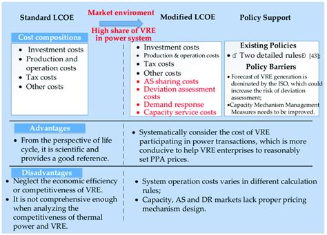 Comparisons Of The Standard Lcoe And The Modified Lcoe Model Download Scientific Diagram