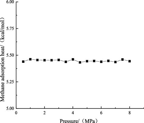 Adsorption Heat Of Ch 4 Under Different Adsorption Equilibrium