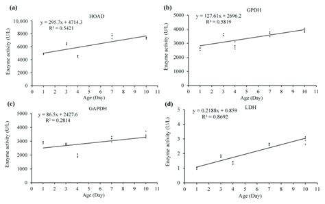 Linear Regression Between Enzyme Activity And Age In S Frugiperda