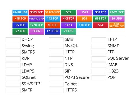 Net Ports To Protocols Match Up